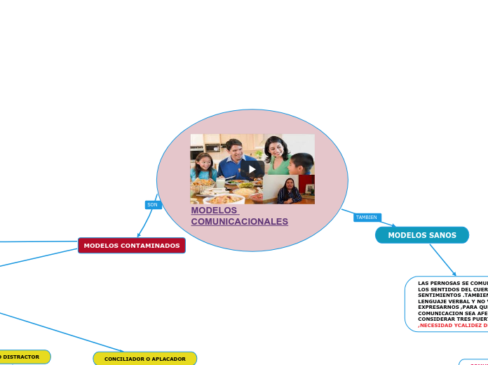 MODELOS COMUNICACIONALES - Concept Map